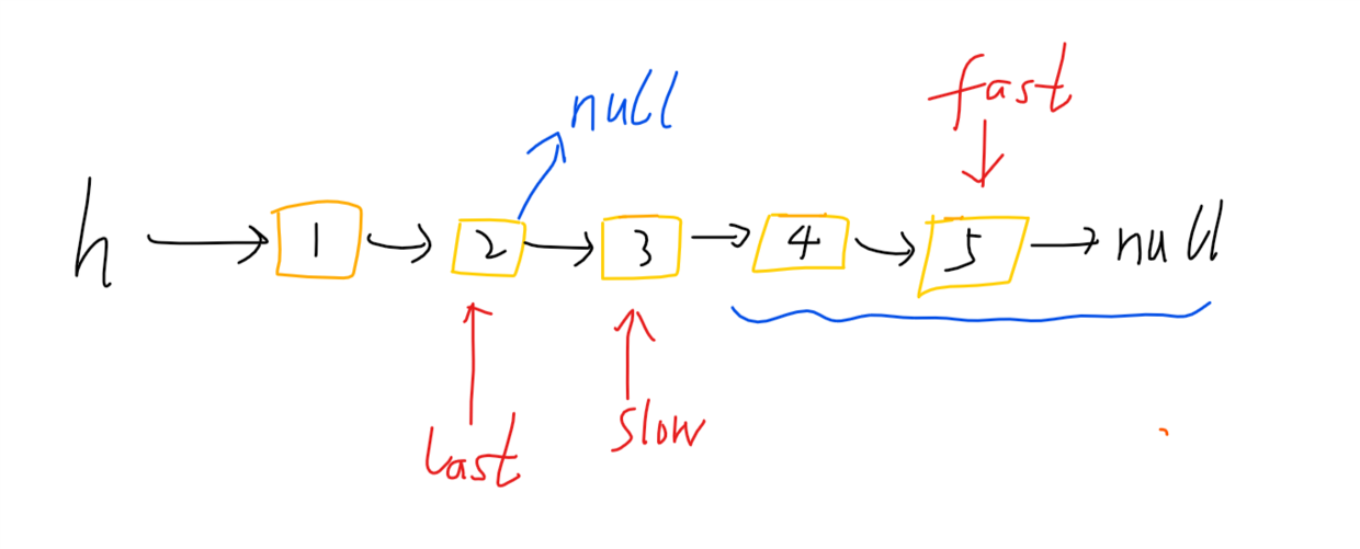 Leetcode 109 Transformation Of Ordered List Into Binary Search Tree
